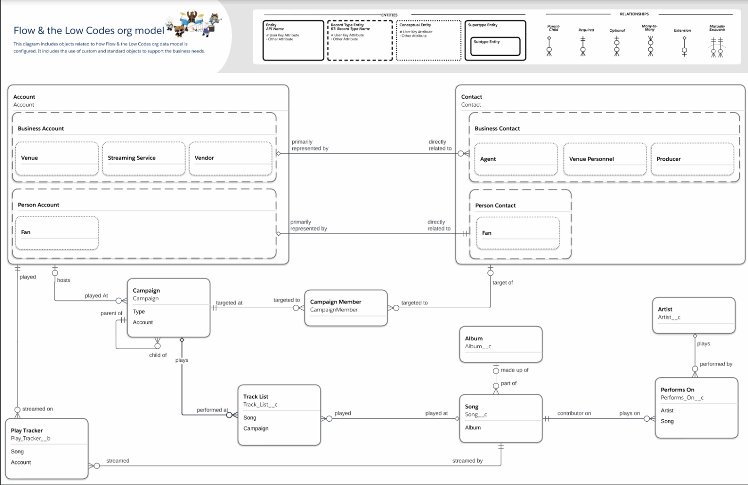 How to Read Salesforce ERD Diagrams – Ayesha Mohammed