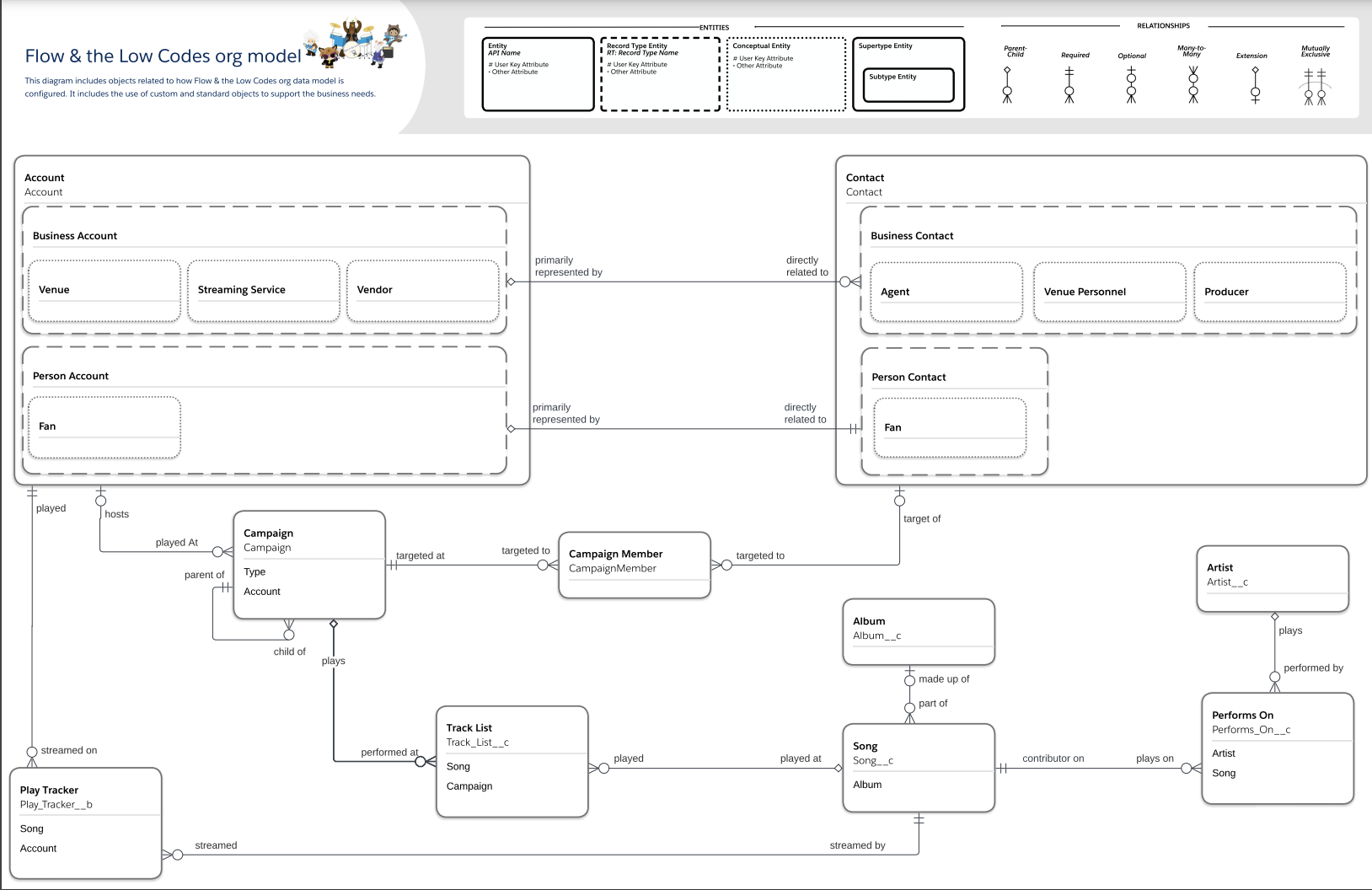 How to Read Salesforce ERD Diagrams – Ayesha Mohammed